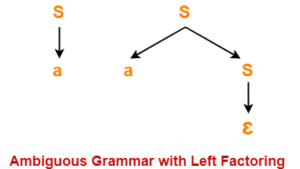 Relation between Left Recursion & Left Factoring | Gate Vidyalay